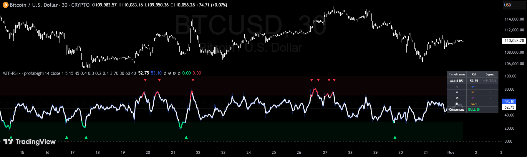 Multi-Timeframe RSI Oscillator | MTF RSI Indicator - Profabighi Capital