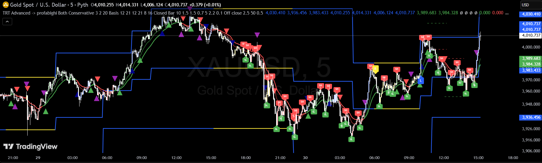Trading Range Tracker Advanced | Range Bound Trading Indicator ...